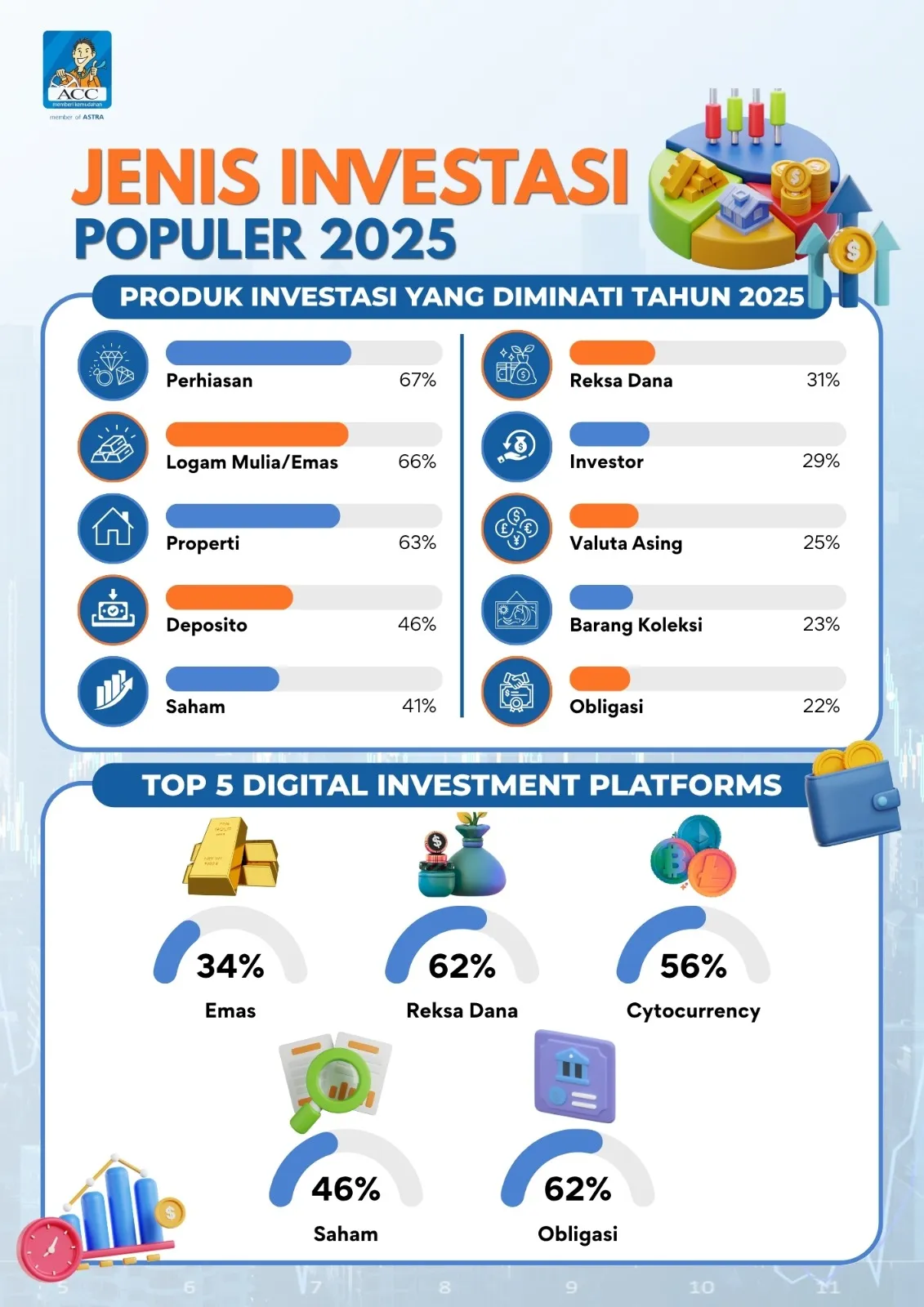 Bingung Mulai Investasi? Ini Jenis Investasi Favorit 2025 | ACC